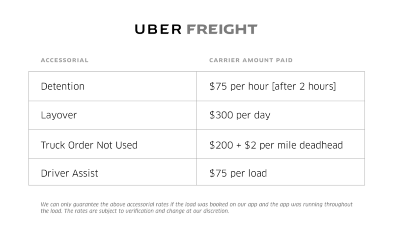 Uber Launches "Uber Freight" To Connect Truck Drivers To Shippers