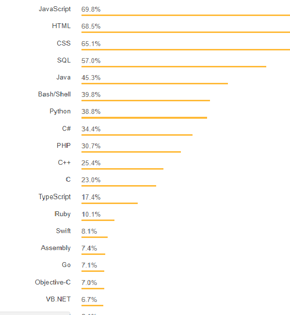 Stack Overflow programming language survey shows most loved ones