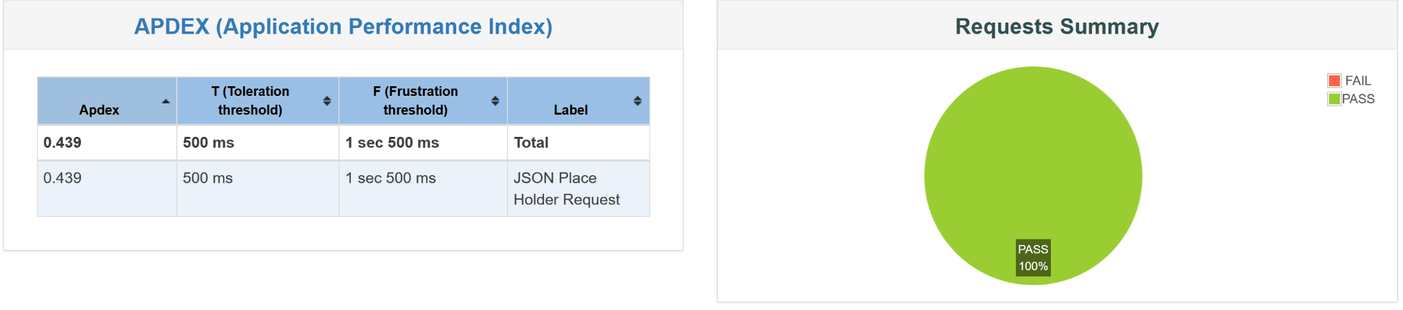 Creating A Performance Test Summary Report Version 1.0