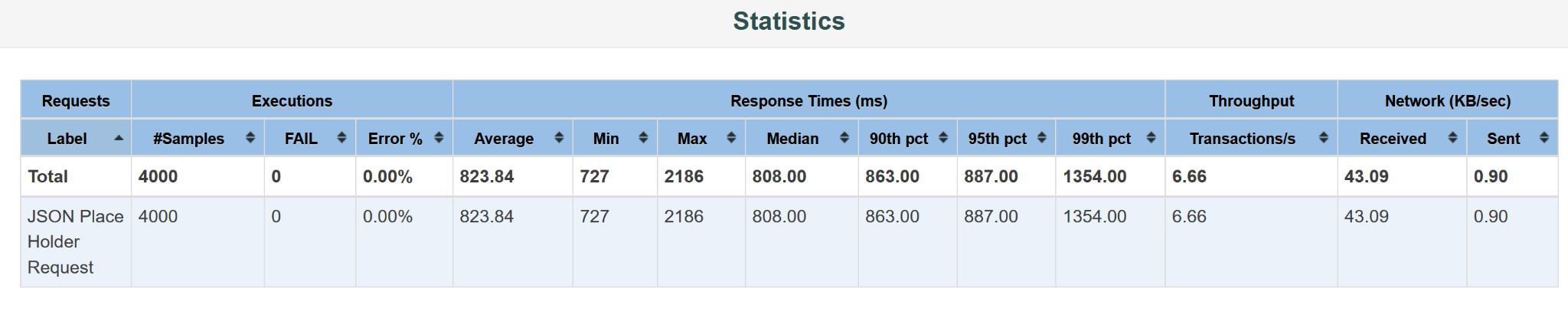 Creating A Performance Test Summary Report Version 1.0