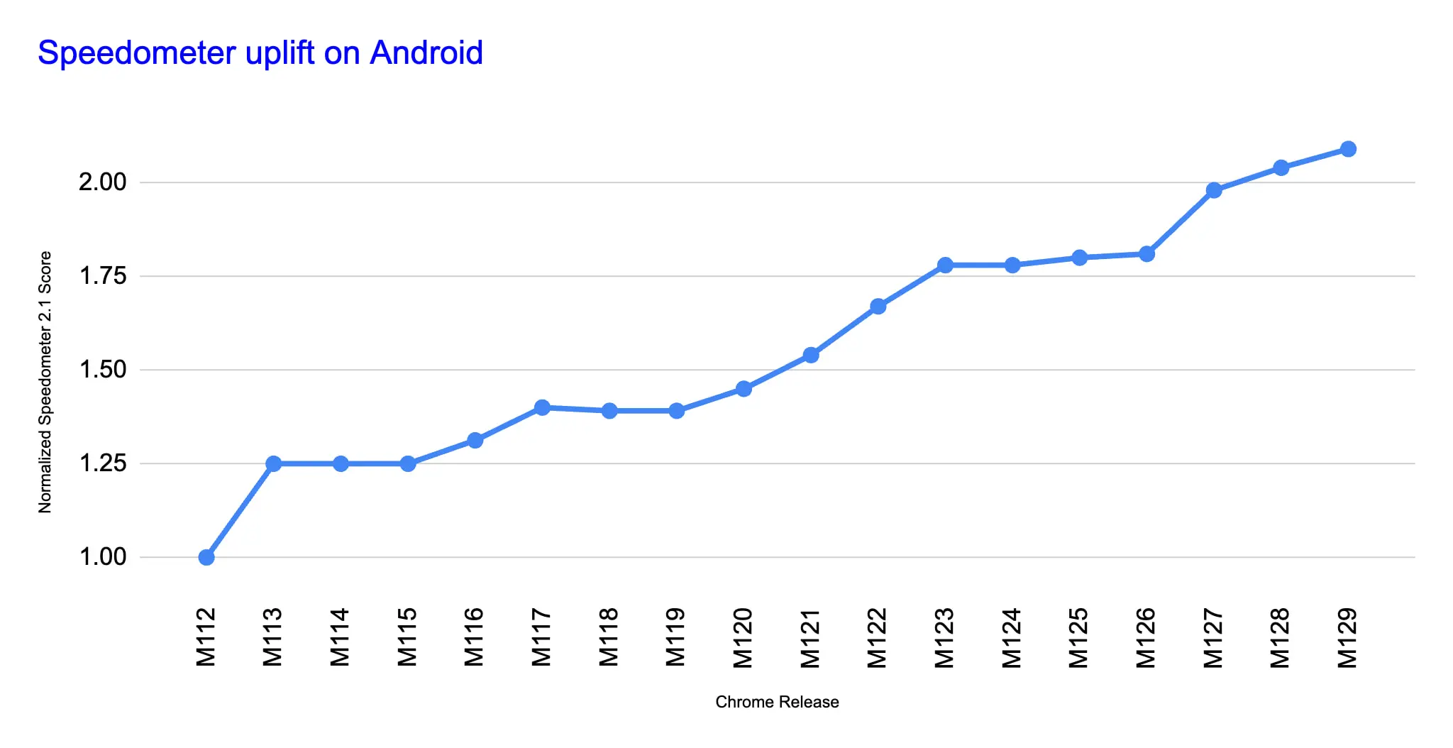 Chrome Doubles Android Speed Scores