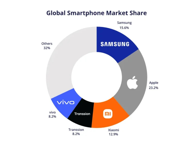global-smartphone-market-share-2025